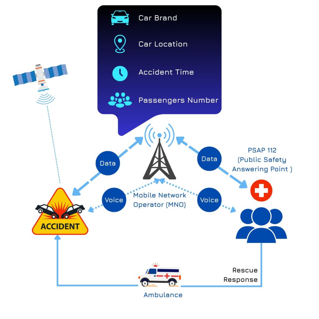 eCall in Connected Vehicles: Smart Safety Tech